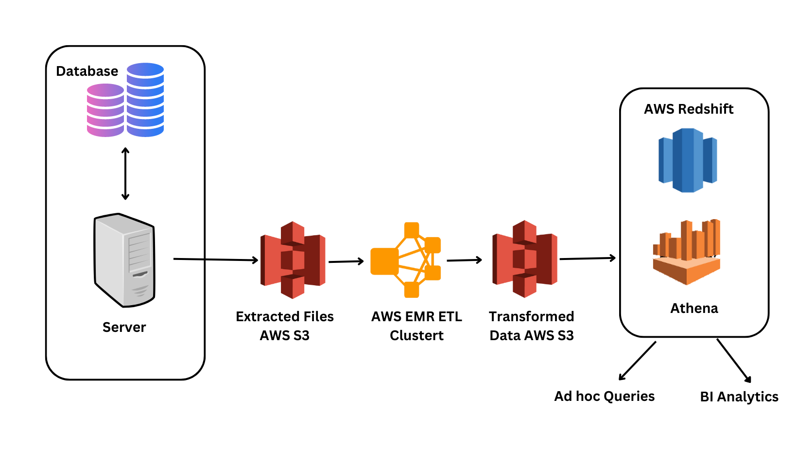 Top 5 Must Learn AWS Skills For Data Engineers in 2023 - Data Pivotal