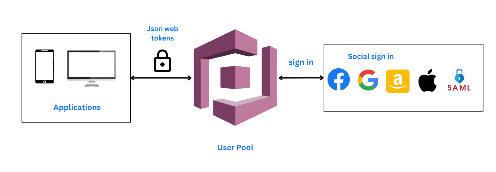 What is AWS Cognito? User And Identity Pool Explained - Data Pivotal